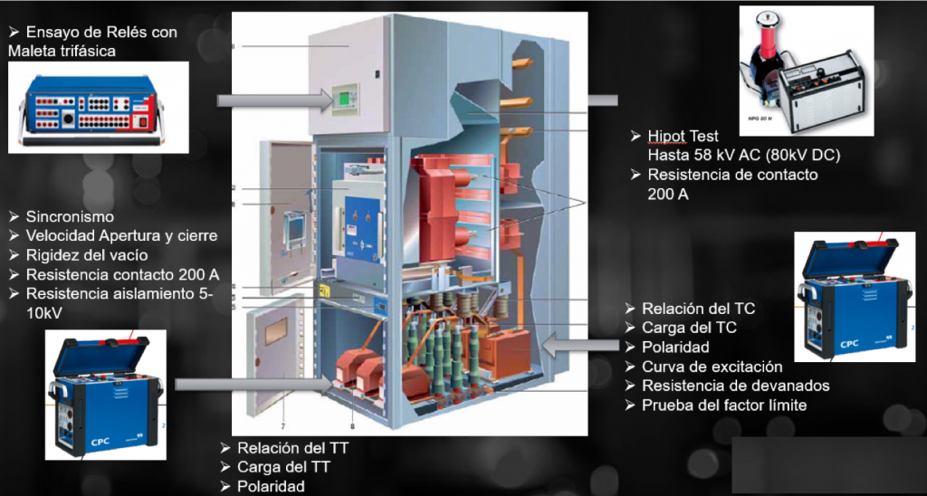 Ensayos de protecciones & cable – Telemat